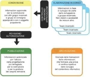 Sicurezza ACDat Common Data Environment - Edilizia Namirial